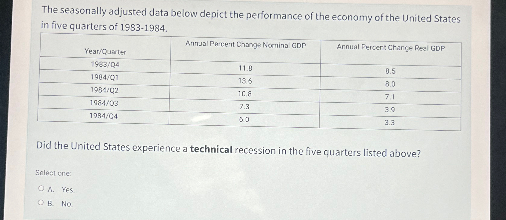 Solved The seasonally adjusted data below depict the | Chegg.com