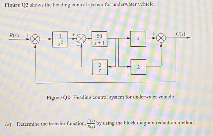 Solved Figure Q2 shows the heading control system for | Chegg.com