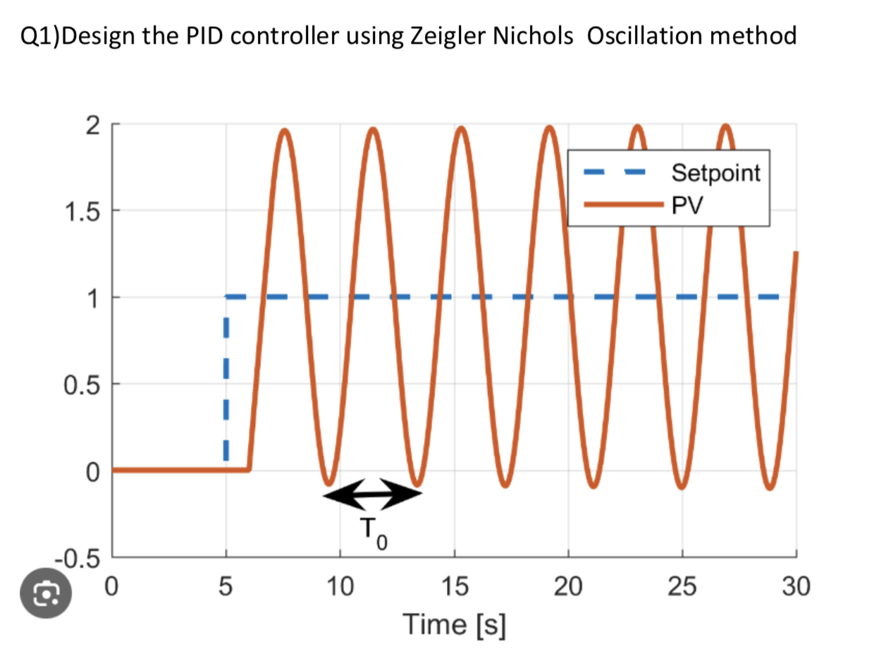 Q1)Design the PID controller using Zeigler Nichols | Chegg.com
