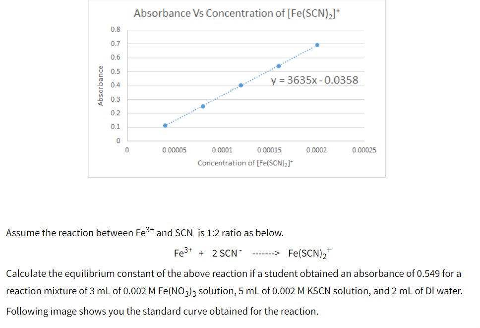 Solved Absorbance Vs Concentration of [Fe(SCN)2]+Assume the | Chegg.com