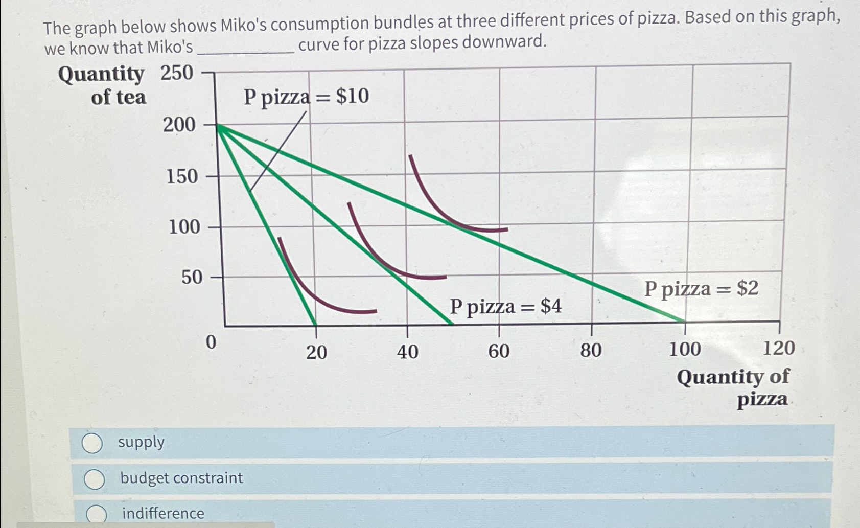 Solved The graph below shows Miko's consumption bundles at | Chegg.com