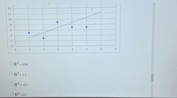 Solved Based On The Coefficient Of Determination R² Value