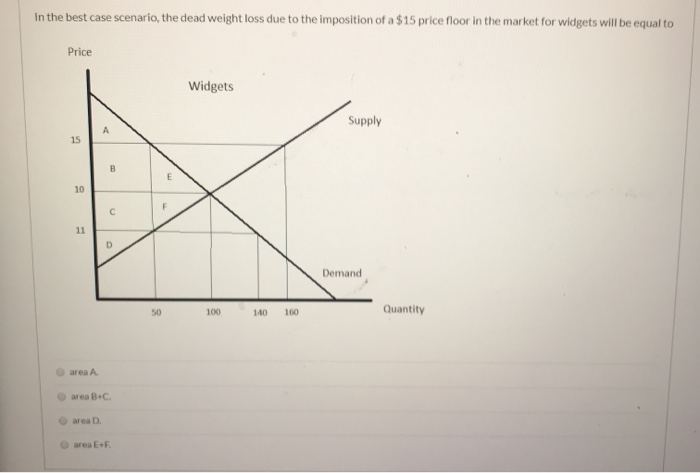 Solved In the best case scenario, the dead weight loss due | Chegg.com