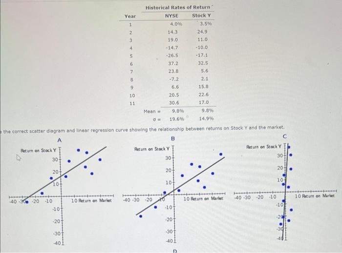 the correct scatter diagram and linear regression | Chegg.com
