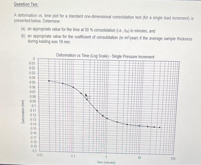 Solved A deformation vs. time plot for a standard | Chegg.com