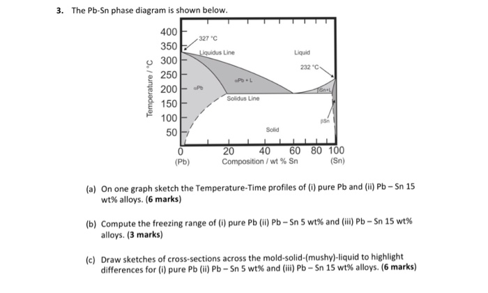 3. The Pb-Sn phase diagram is shown below. 400 327 C | Chegg.com