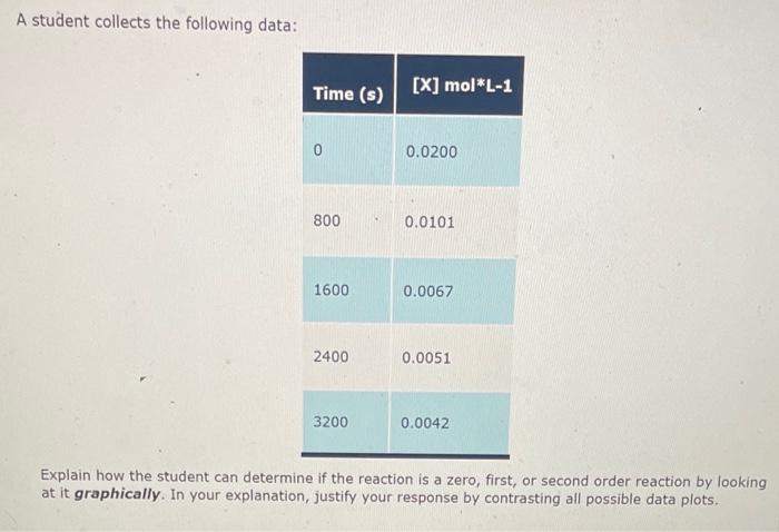 Solved A student collects the following data: Explain how | Chegg.com