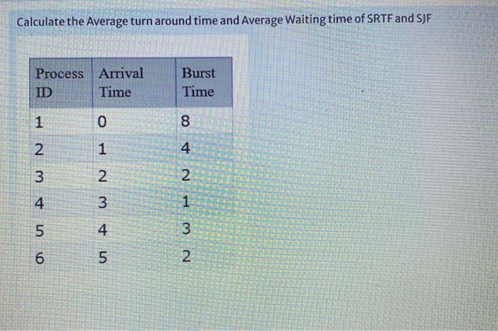 Solved Calculate the Average turn around time and Average | Chegg.com