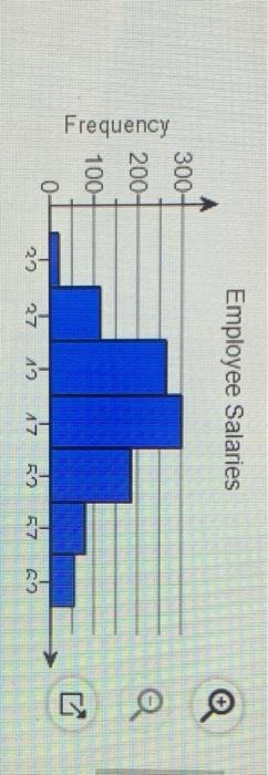 Solved Use the frequency histogram to complete the following | Chegg.com