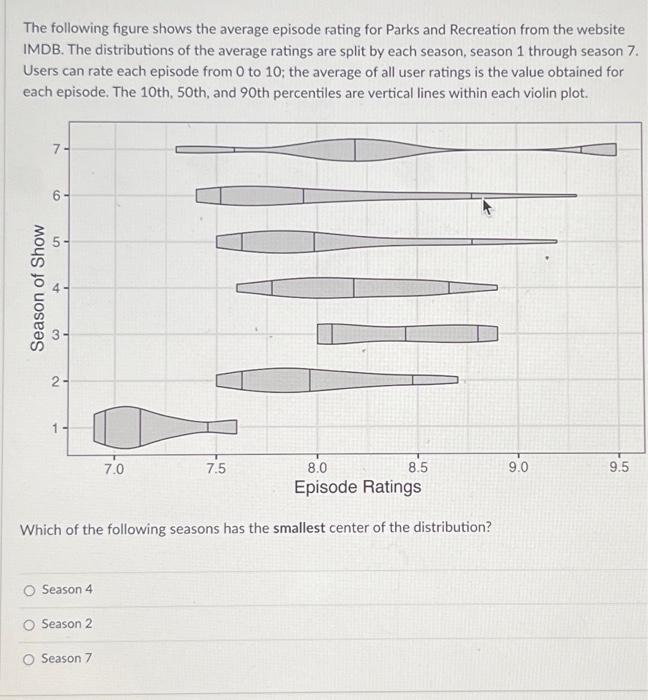 Solved The following figure shows the average episode rating | Chegg.com