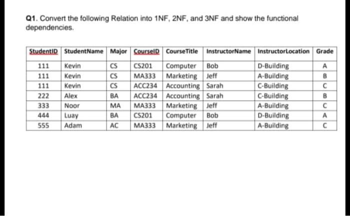 Solved Q1 Convert The Following Relation Into 1nf 2nf And