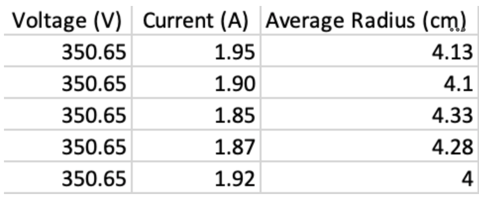 Solved If the radius of the Helmholz coils is 0.15 ﻿m, ﻿what | Chegg.com