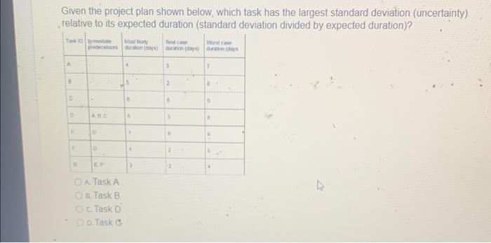 [Solved]: Given the project plan shown below, which task ha