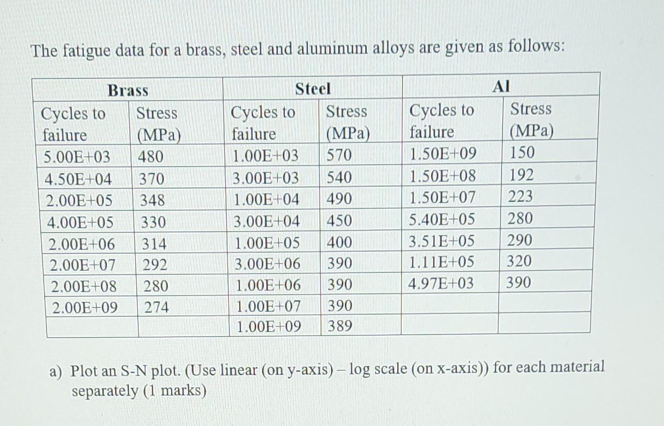 Solved The fatigue data for a brass, steel and aluminum | Chegg.com