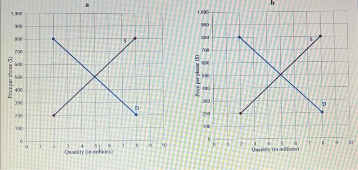 Solved Use the accompanying graphs below to answer the | Chegg.com