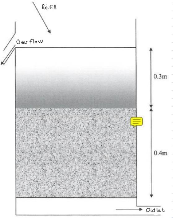 Solved The figure shows a sand filter with a cross section | Chegg.com
