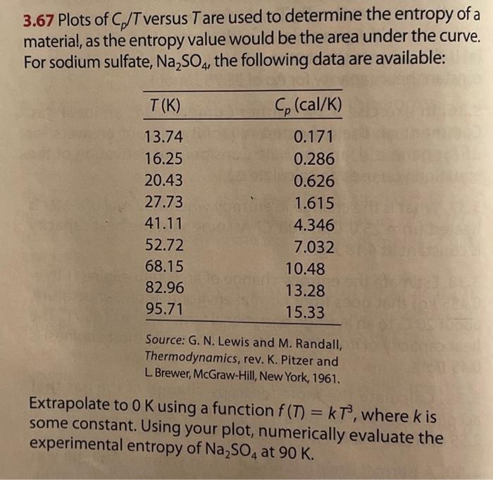 Solved Plots of Cp/T versus T are used to determine the | Chegg.com