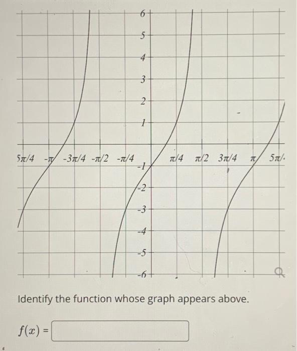 Solved Identify the function whose graph appears above. | Chegg.com