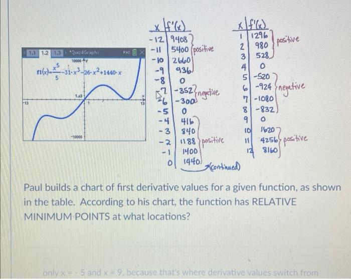 Solved Paul builds a chart of first derivative values for a | Chegg.com