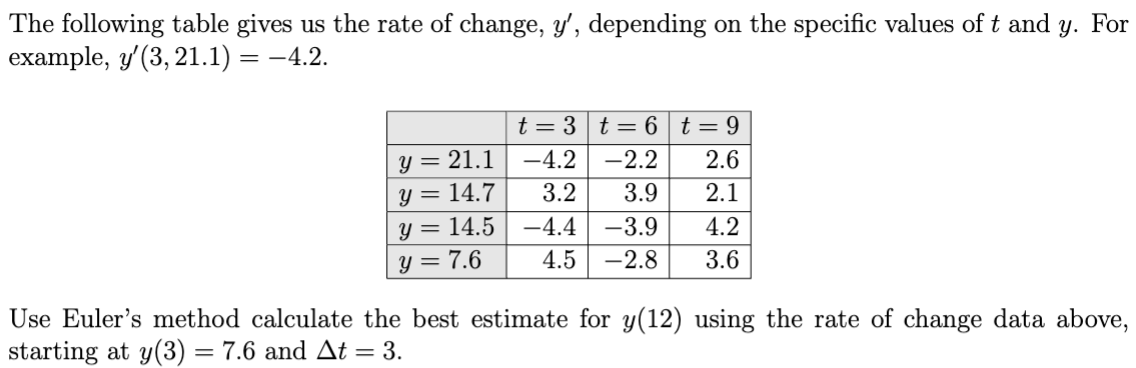 Solved The following table gives us the rate of change, y', | Chegg.com
