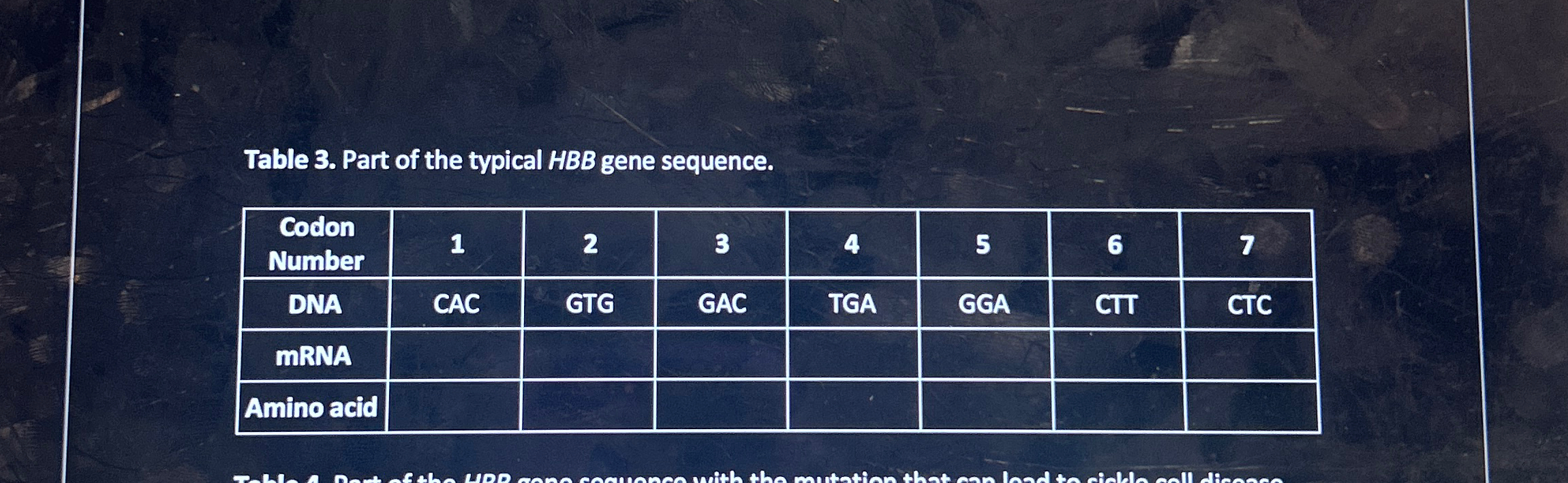 Solved Table 3. ﻿Part of the typical HBB gene | Chegg.com