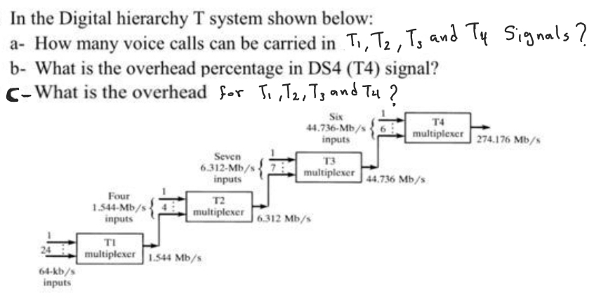 Solved In the Digital hierarchy T ﻿system shown below:a- | Chegg.com