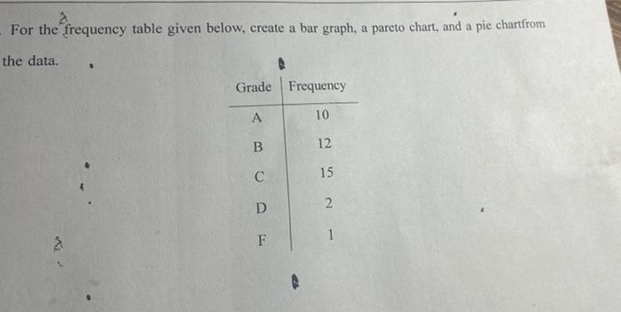 Solved For the frequency table given below, create a bar | Chegg.com