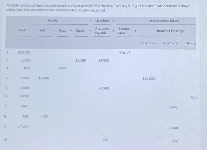 Solved A tabular analysis of the transactions made during | Chegg.com