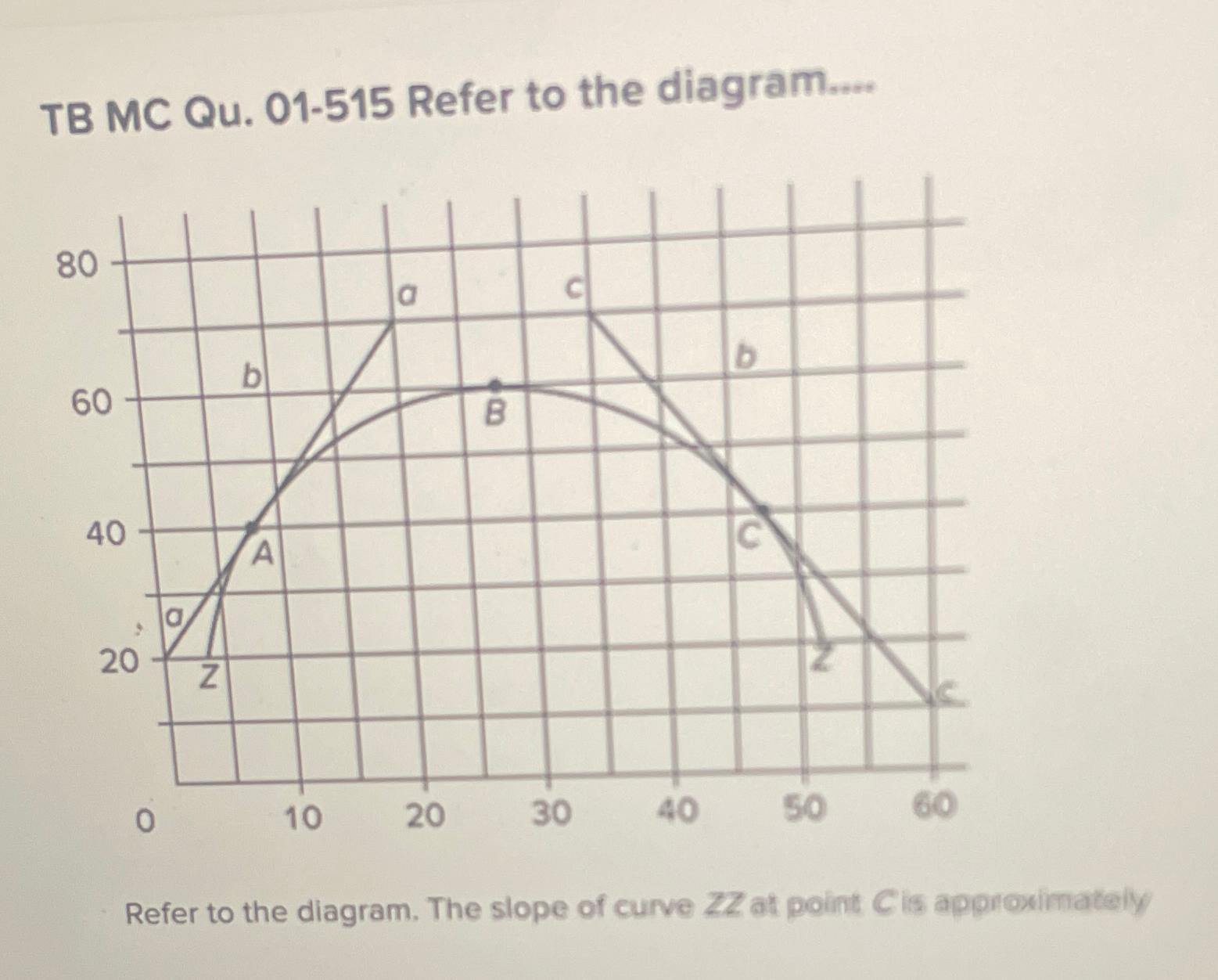 Solved TB MC Qu. 01-515 ﻿Refer to the diagram....Refer to | Chegg.com