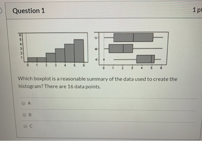 Solved 1 pt Question 1 3 2 1 2 1 0 2 Which boxplot is a | Chegg.com