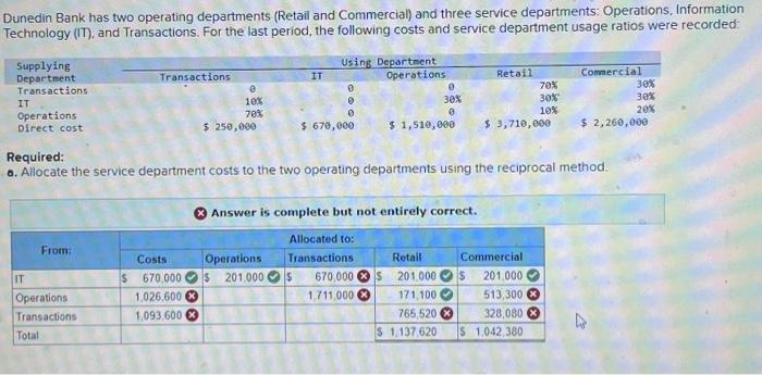 Solved Dunedin Bank has two operating departments (Retail | Chegg.com