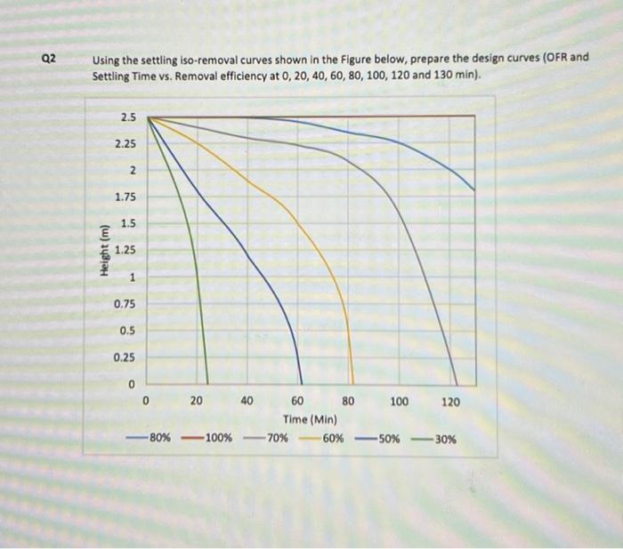 Solved Using the settling iso-removal curves shown in the | Chegg.com