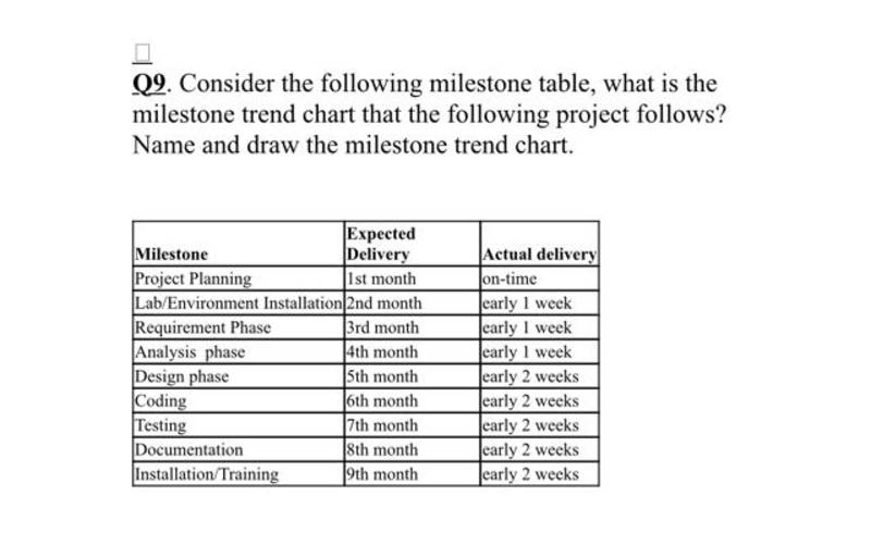Solved Q9. ﻿Consider the following milestone table, what is | Chegg.com