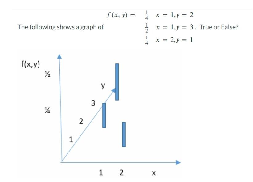 Solved f(x,y)=41x=1,y=2 The following shows a graph of | Chegg.com