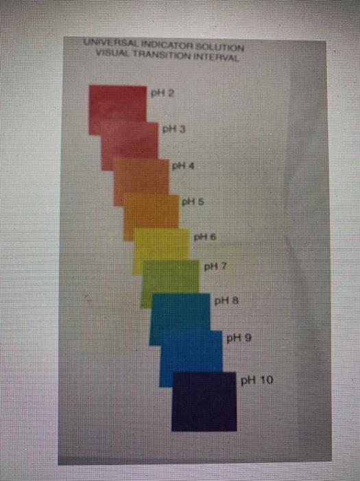 Solved Part I: Classifications of Acids and Bases Color/pH | Chegg.com