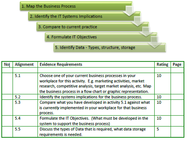 Solved Map the Business ProcessIdentify the IT Systems | Chegg.com