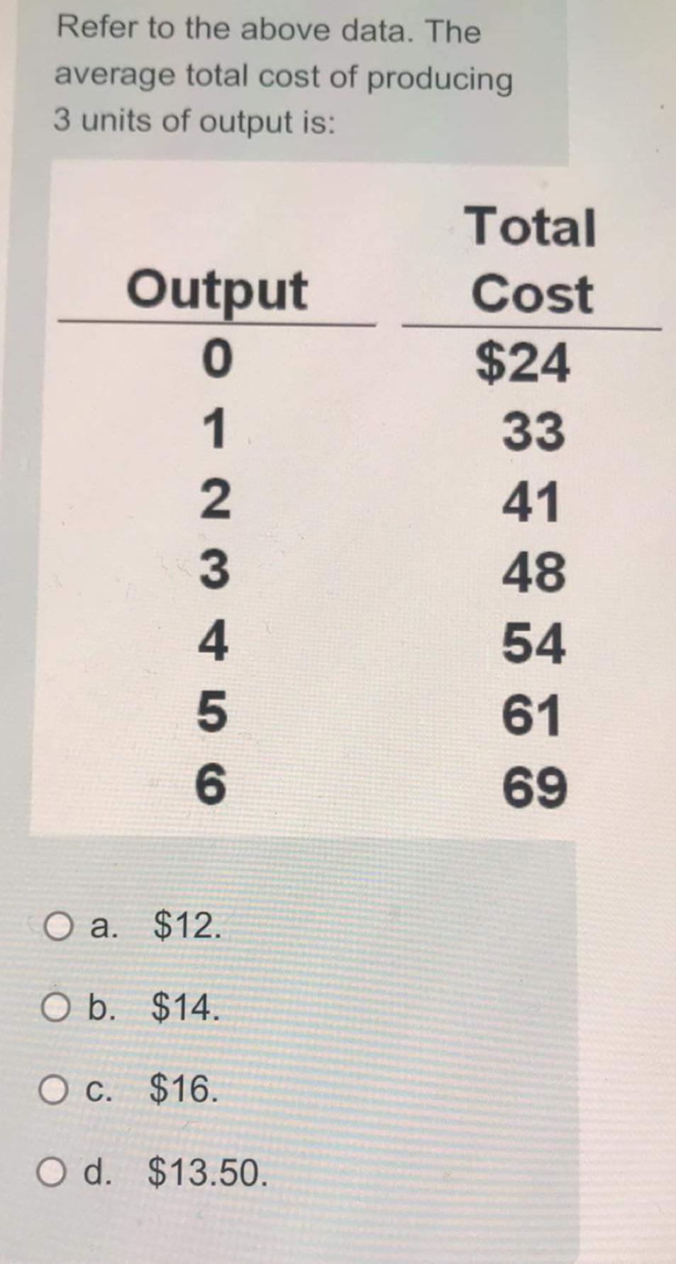 Solved Refer to the above data. The average total cost of | Chegg.com