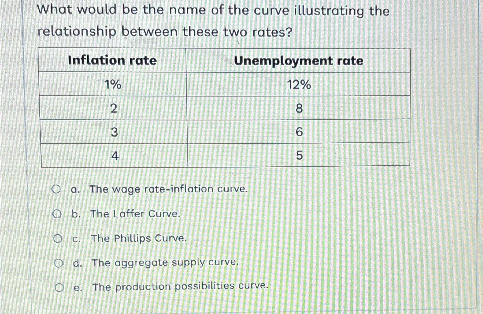 Solved What would be the name of the curve illustrating the | Chegg.com