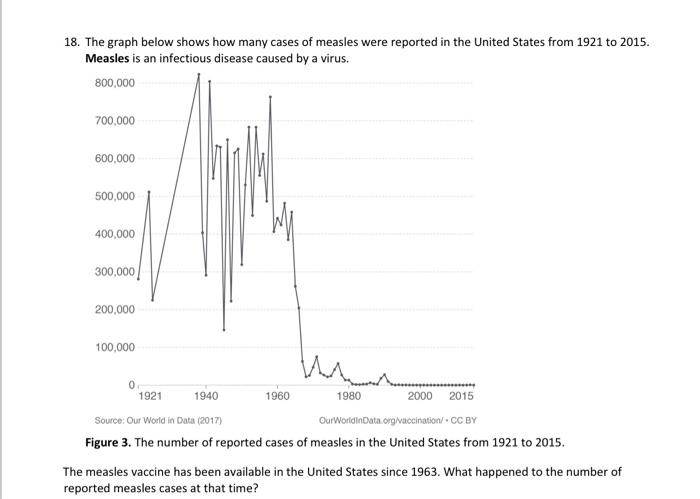 Solved 18. The graph below shows how many cases of measles | Chegg.com