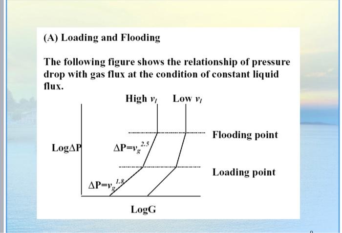 Solved (A) Loading and Flooding The following figure shows | Chegg.com
