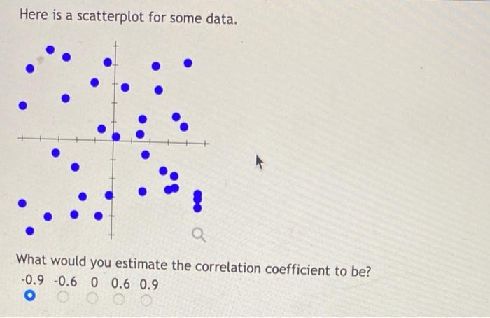 Solved Here is a scatterplot for some data. . What would you | Chegg.com