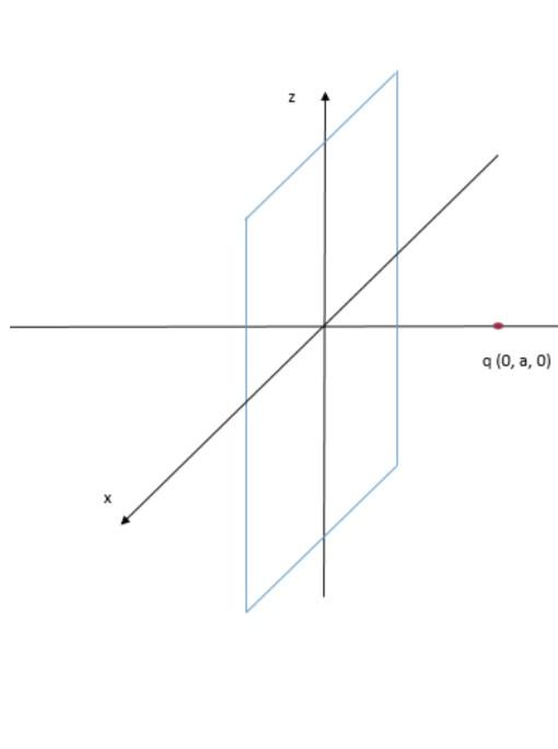 Solved . A charge of q is located on the y axis at a | Chegg.com