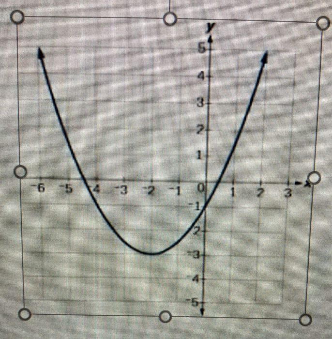 Solved 4. Which equation best represents the graph shown | Chegg.com