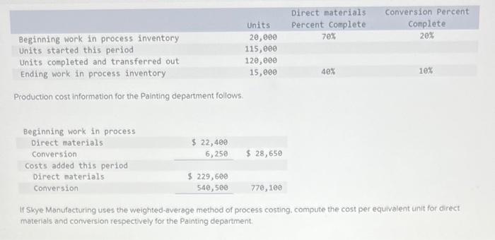 Solved Production cost information for the Painting | Chegg.com