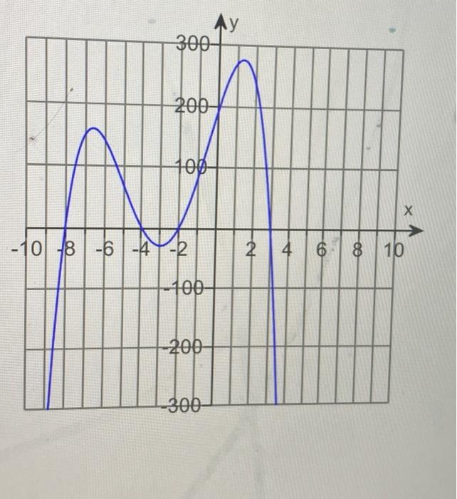 Solved The graph of a polynomial f(x) with leading | Chegg.com
