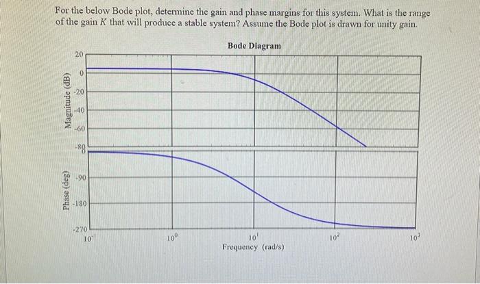 Solved For the below Bode plot, determine the gain and phase | Chegg.com