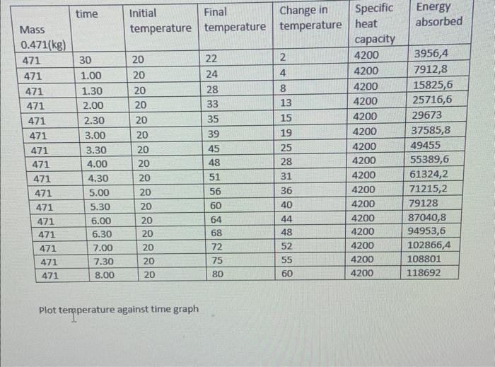 Solved Plot Temperature Against Time Graph 