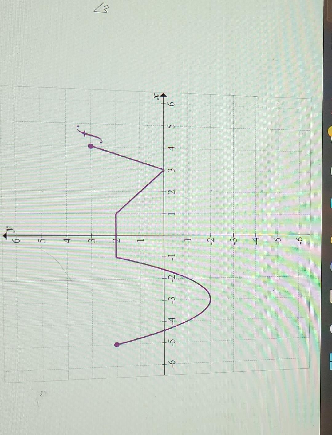 Solved the graph of f(x) is provided. neatly and precisely | Chegg.com
