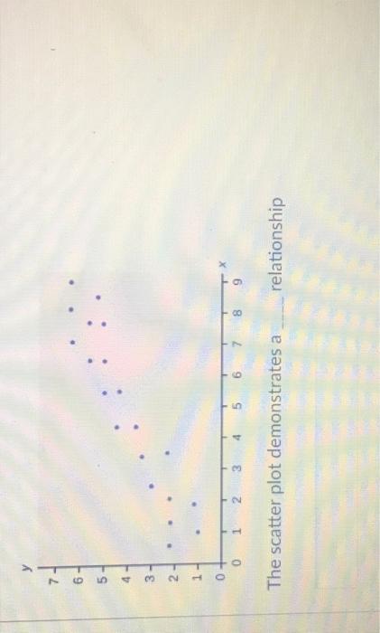 Solved 4 y 2 1- 0 0 1 2 3 4 7 The scatter plot demonstrates | Chegg.com Solved 4 y 2 1- 0 0 1 2 3 4 7 The scatter plot demonstrates | Chegg.com