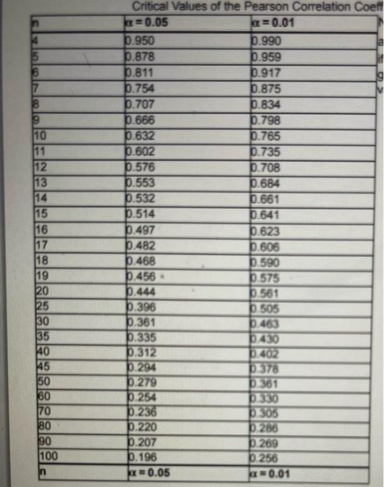 Solved Critical Values of the Pearson Correlation Coeff | Chegg.com